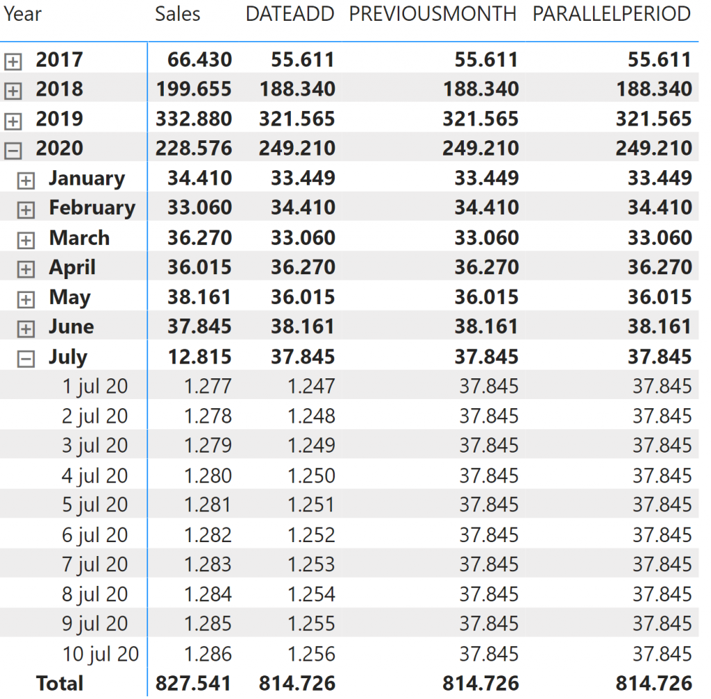 Power BI DAX: DATEADD versus PREVIOUSMONTH - Minova